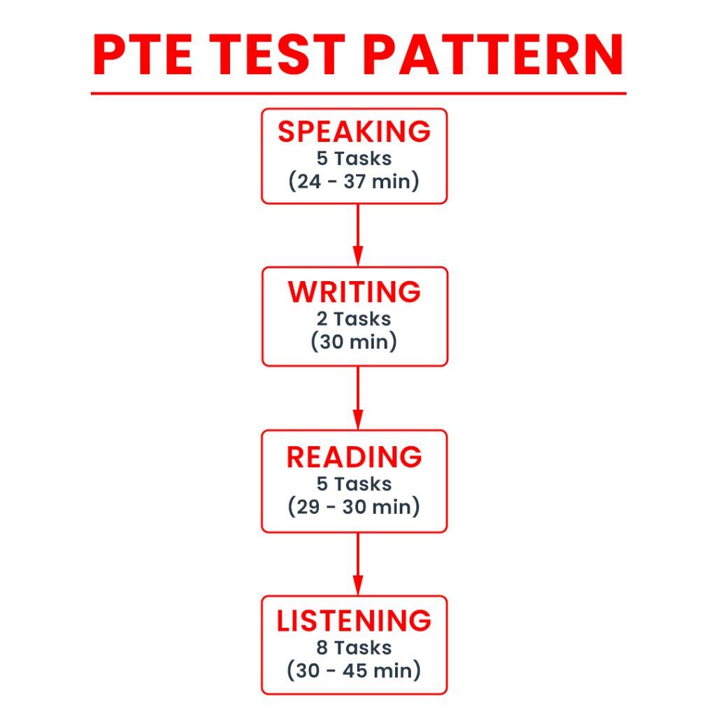 PTE Coaching in Coimbatore | PTE Training Centre